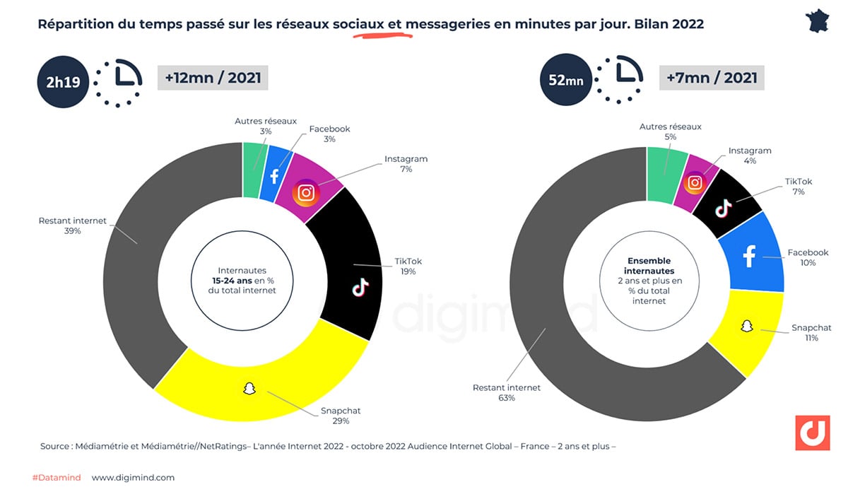 Les réseaux sociaux en France : les statistiques d'utilisation en 2023